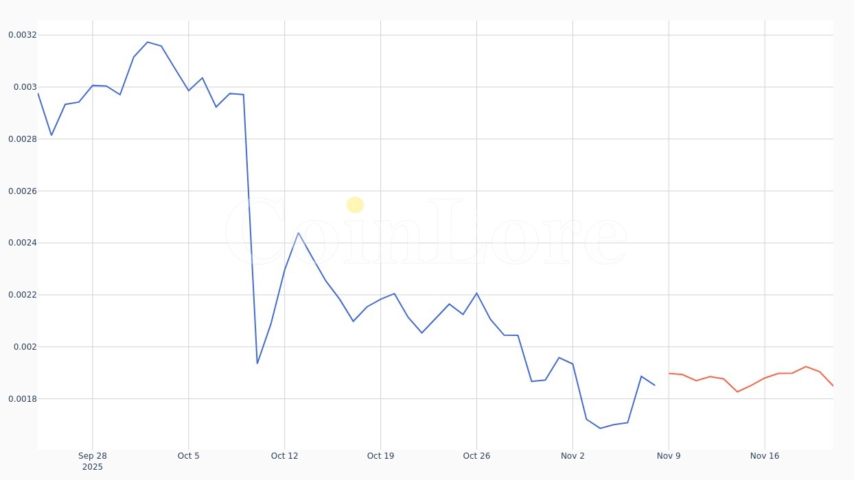 Contentos short-term price prediction