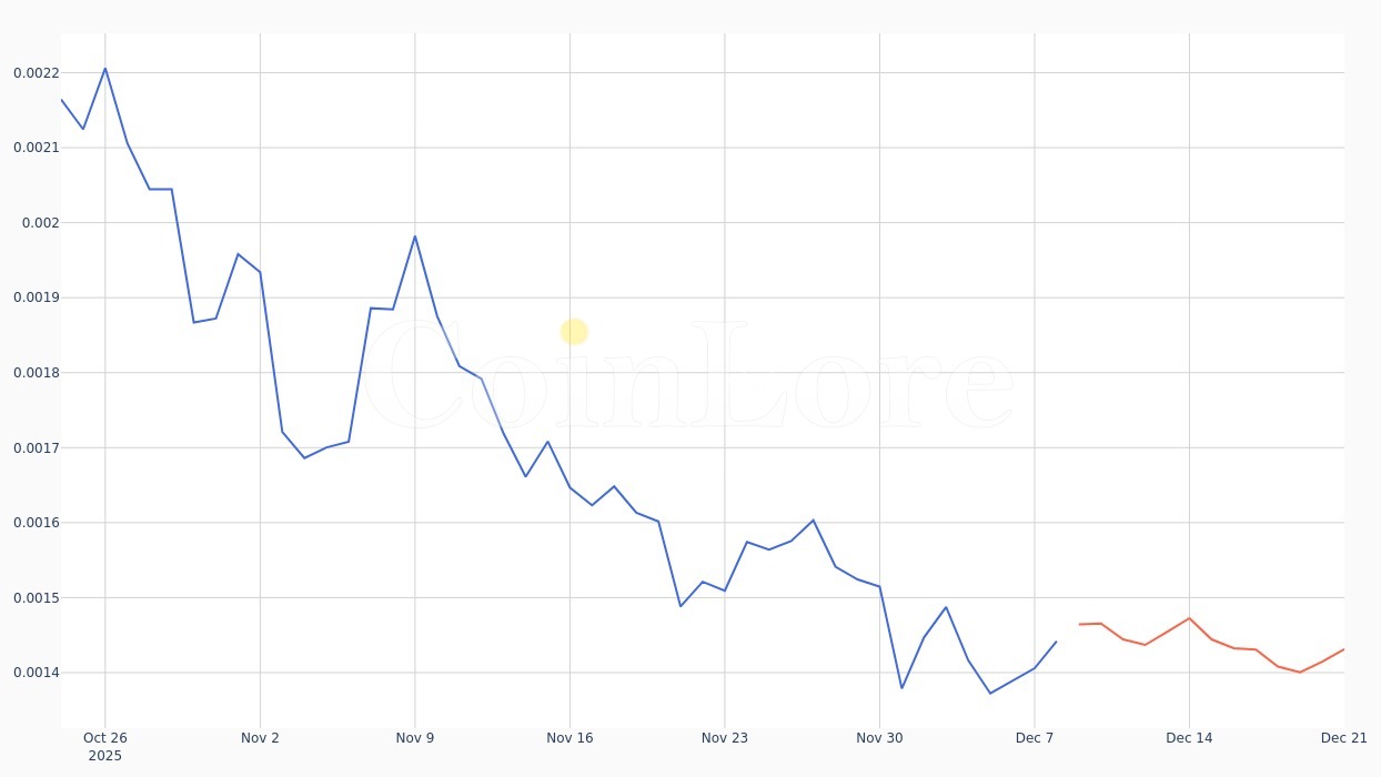 Contentos short-term price prediction