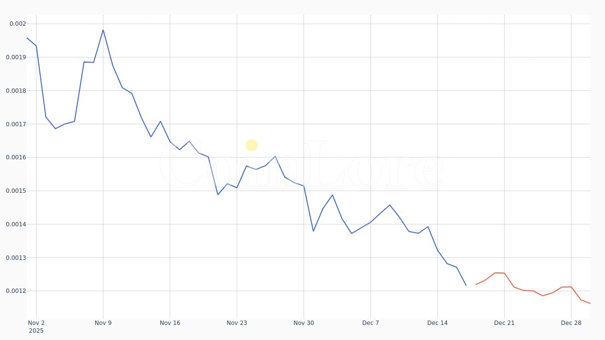 Predicción del precio a corto plazo de Contentos