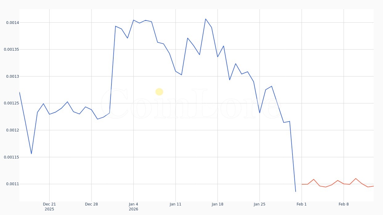 Predicción del precio a corto plazo de Contentos