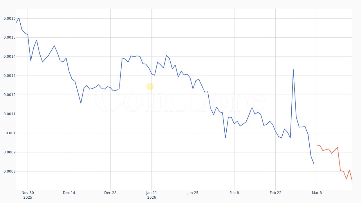 Predicción del precio a corto plazo de Contentos
