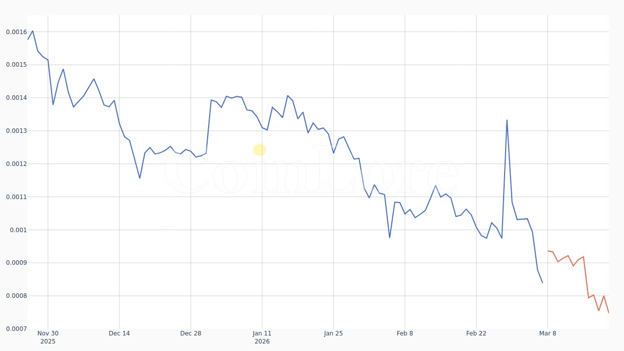 Predicción del precio a corto plazo de Contentos