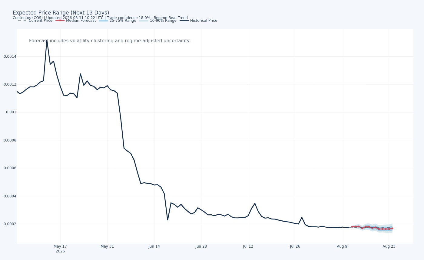 Contentos price forecast next 13 days with confidence range and prediction bands