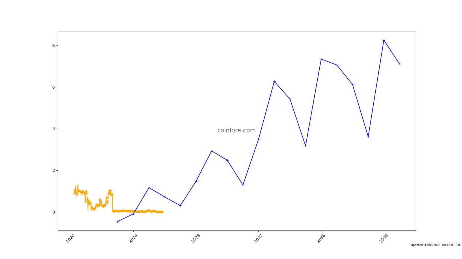 Contracoin price prediction long-term