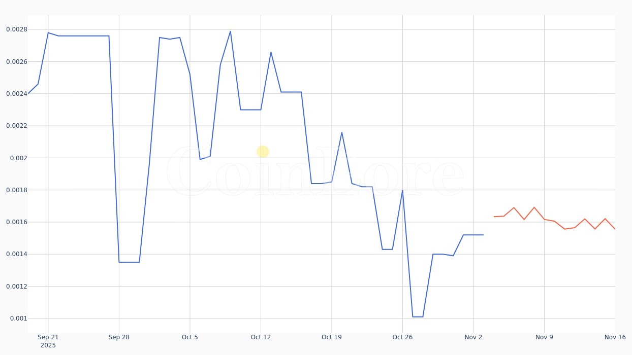 Contracoin краткосрочный прогноз курса