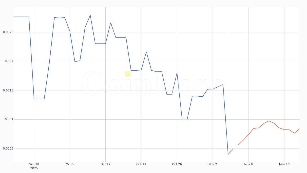 Contracoin short-term price prediction