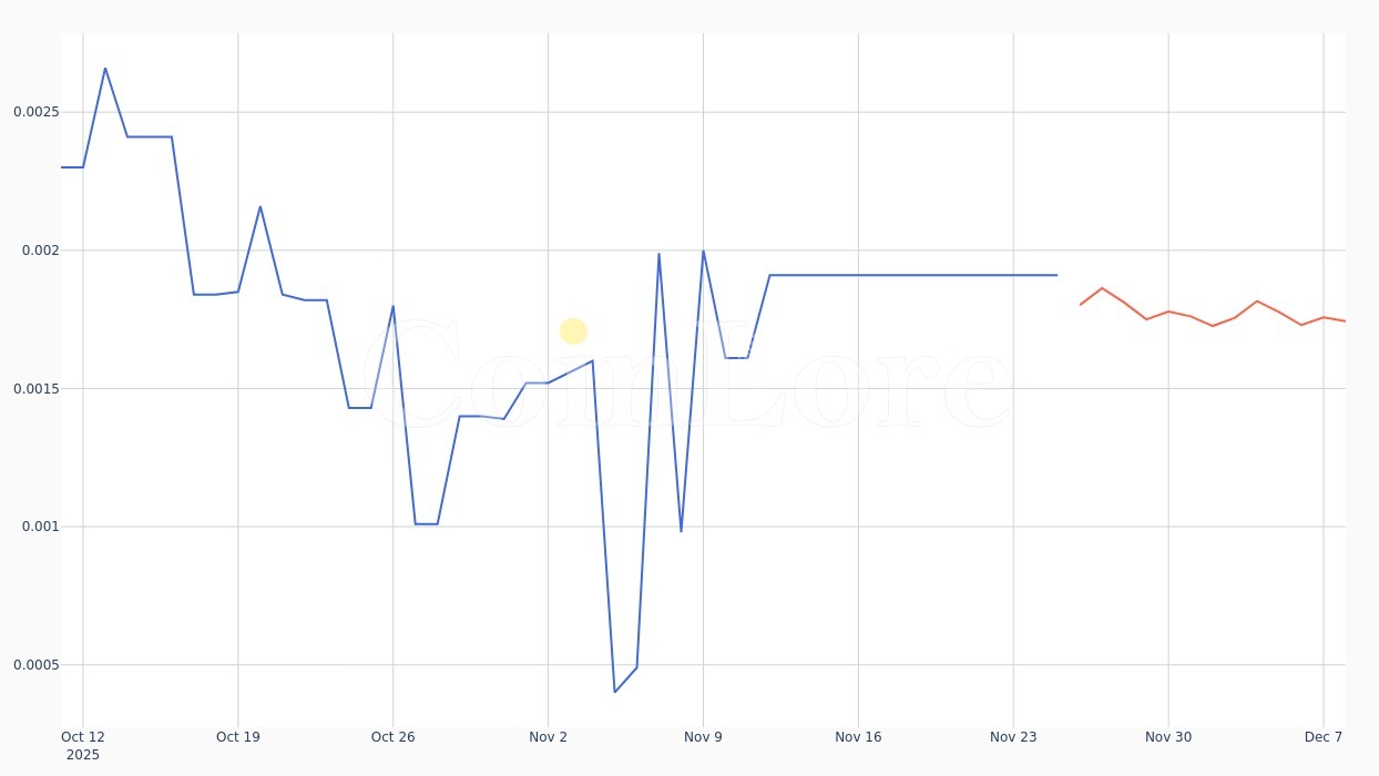 Contracoin short-term price prediction