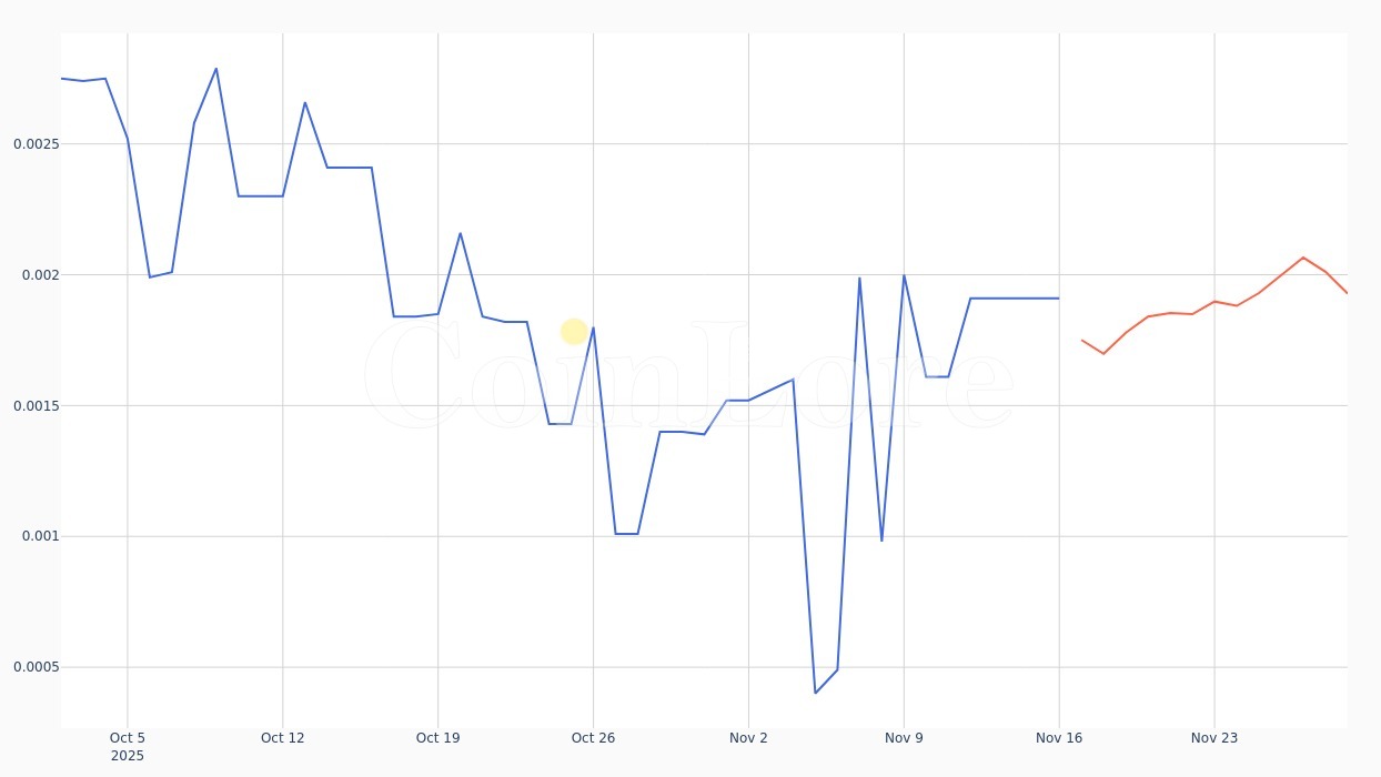 Contracoin short-term price prediction