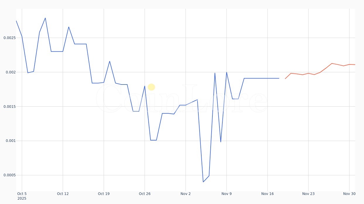 Contracoin short-term price prediction