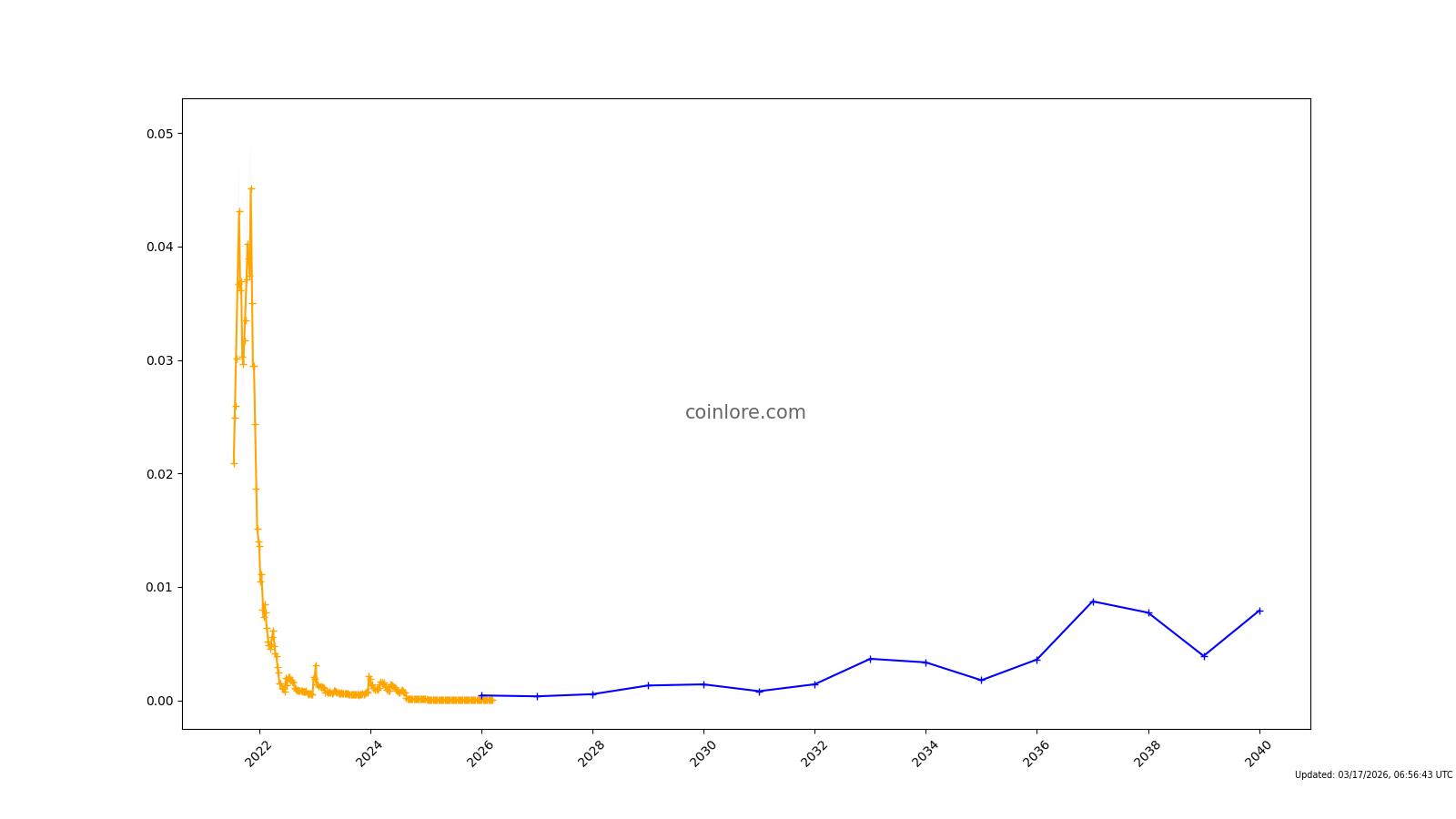 Convergence долгосрочные прогноз курса