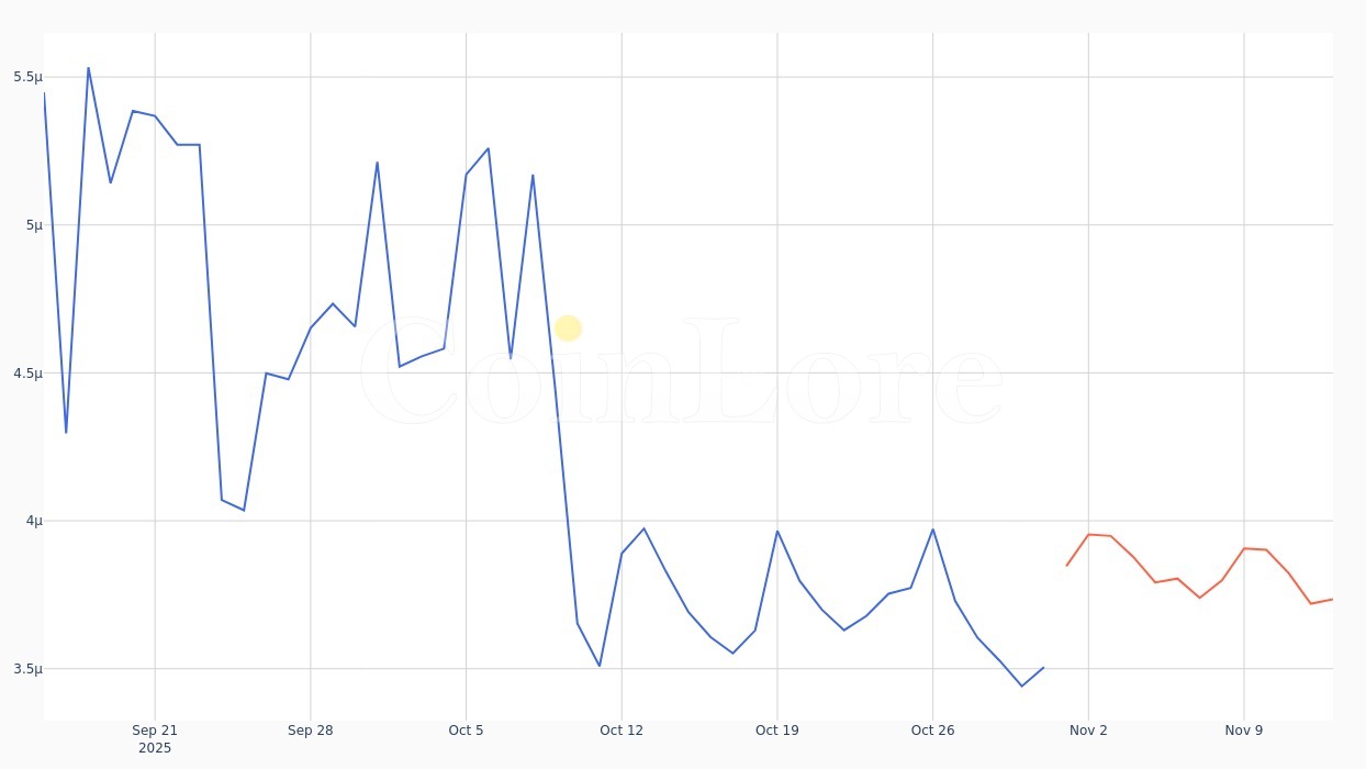 Predicción del precio a corto plazo de Convergence