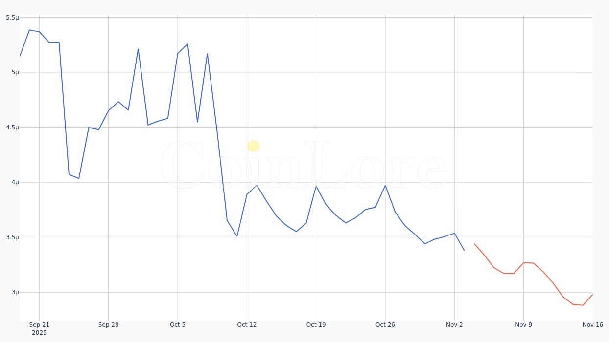 Convergence kurzfristige Kurs prognose