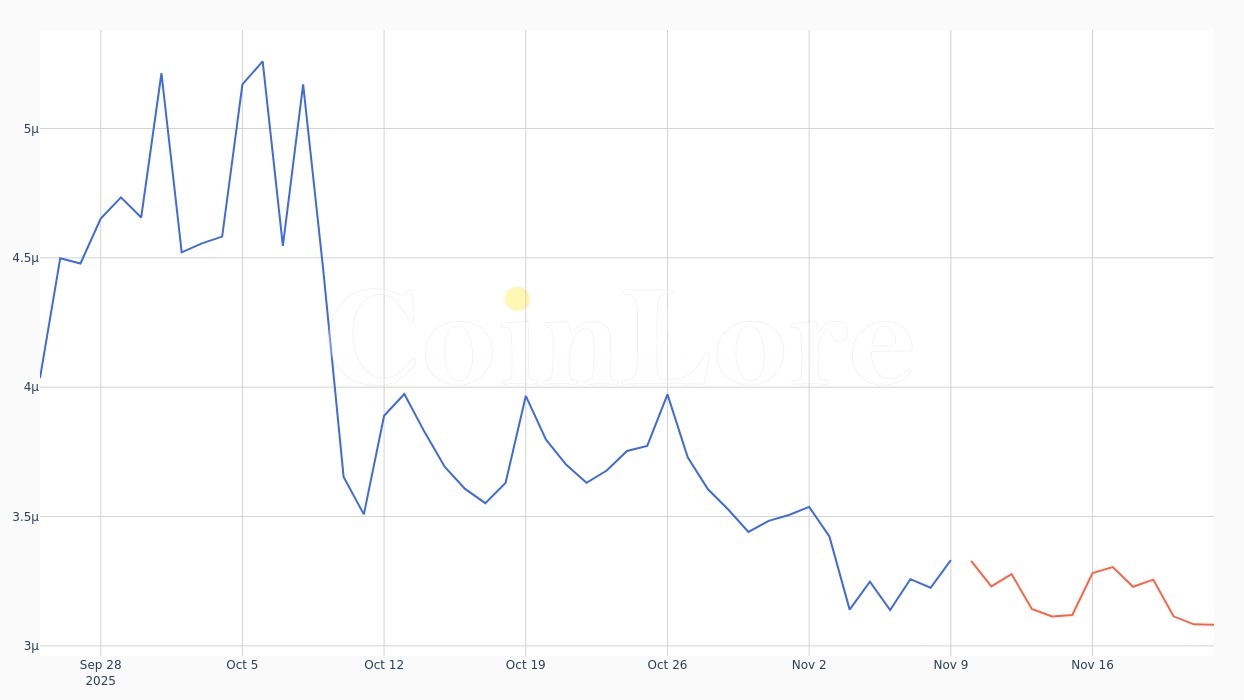 Convergence short-term price prediction