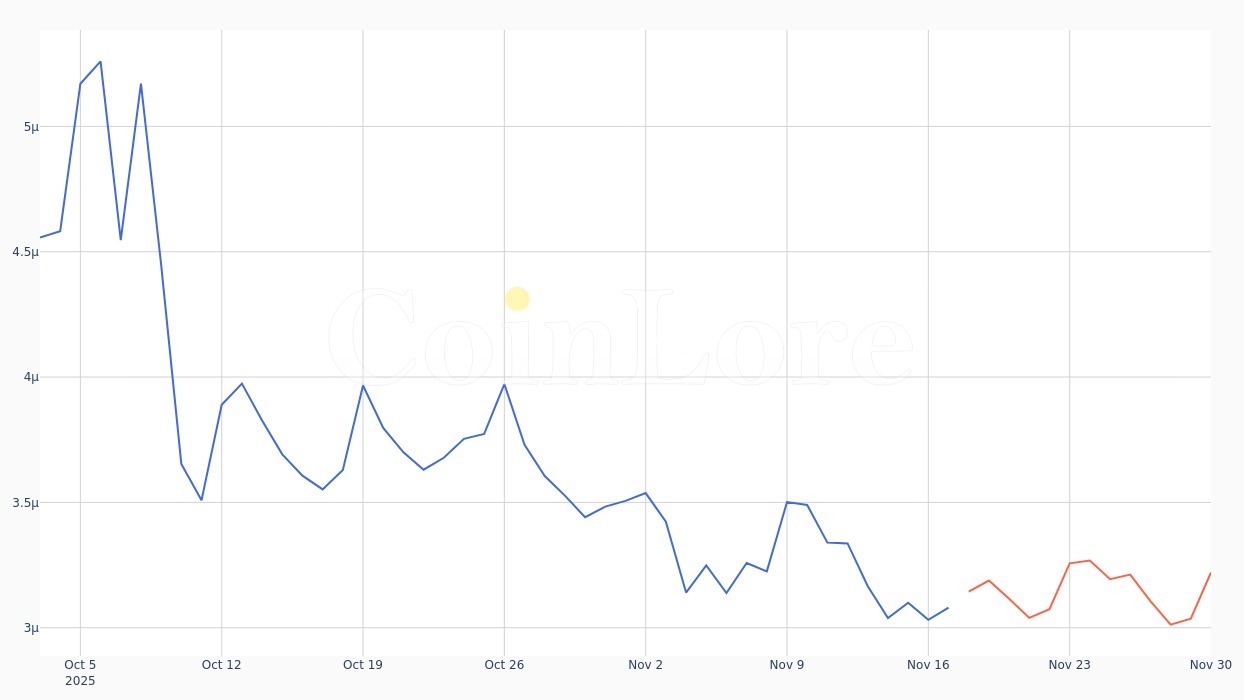 Convergence short-term price prediction