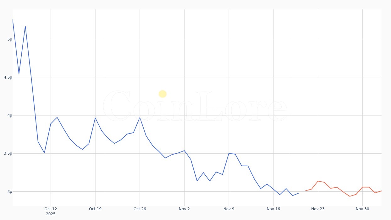 Convergence short-term price prediction