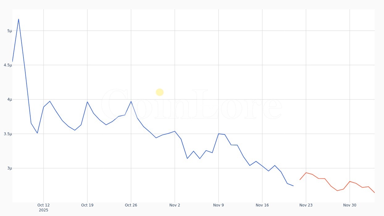 Convergence short-term price prediction