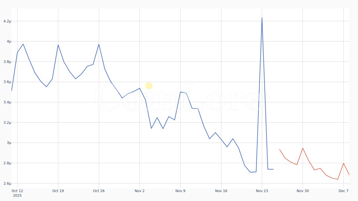 Convergence short-term price prediction