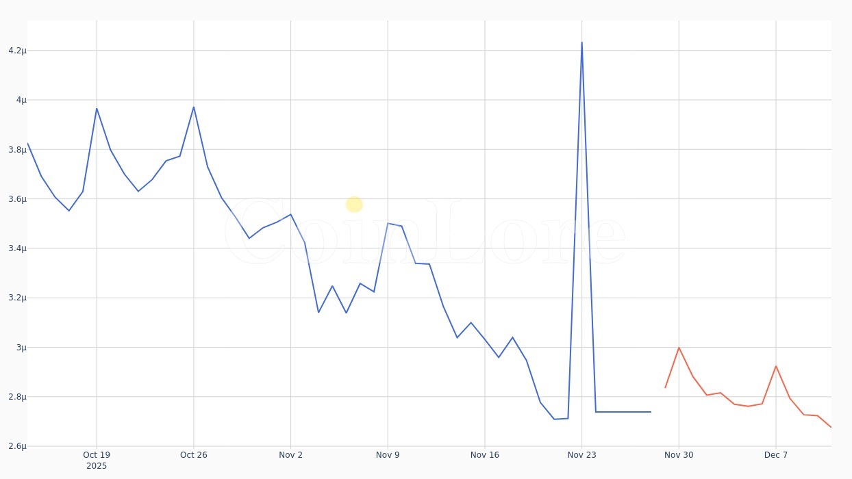 Convergence short-term price prediction