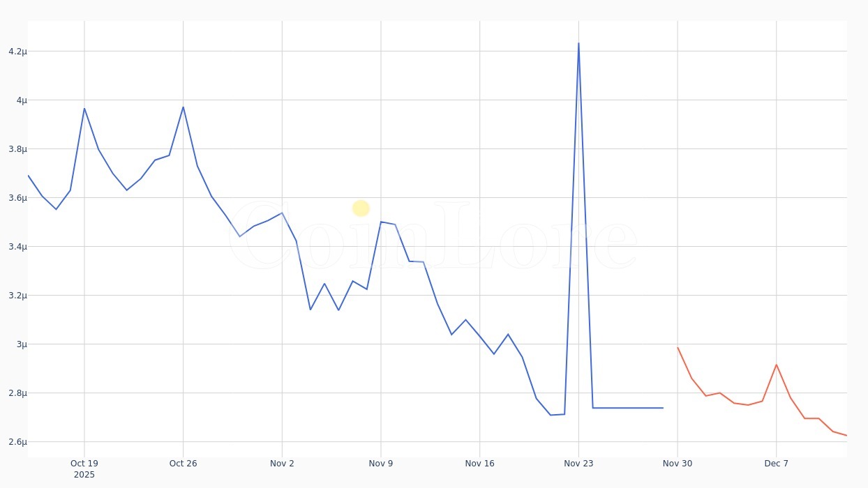 Convergence short-term price prediction