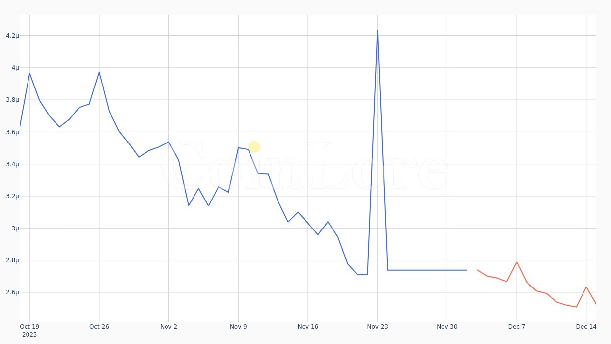 Convergence short-term price prediction