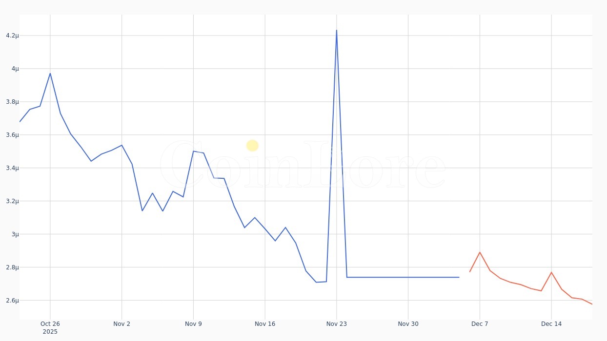 Convergence kurzfristige Kurs prognose