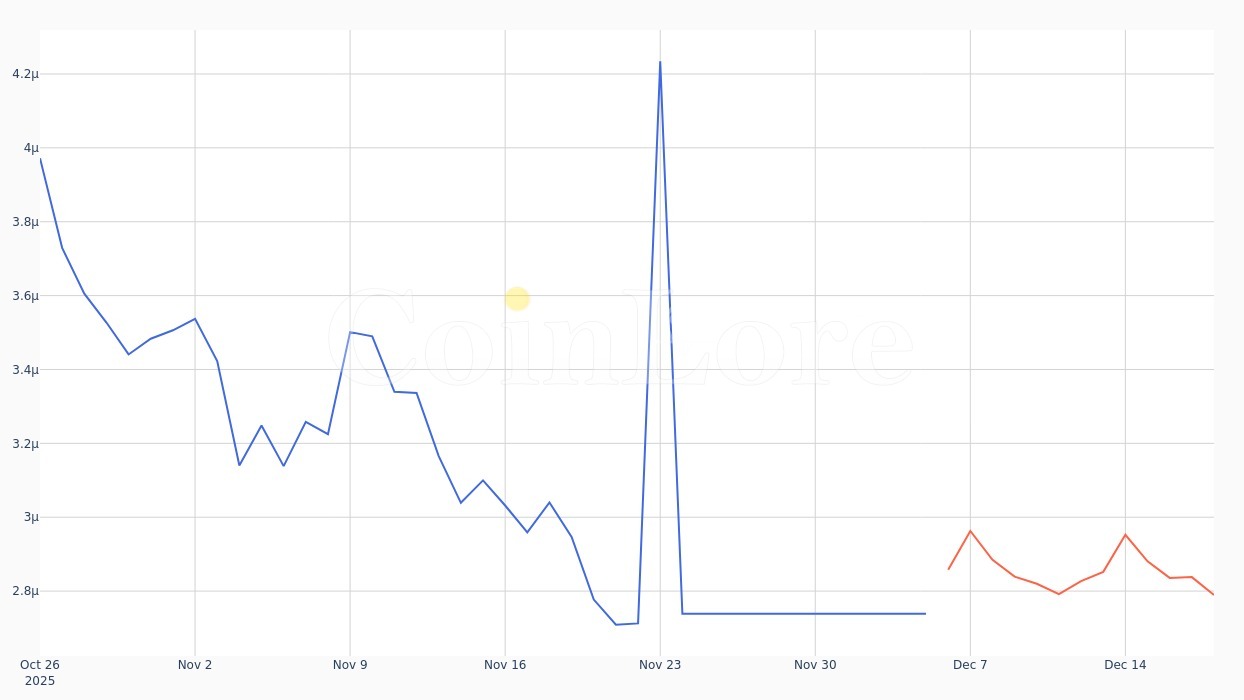 Convergence short-term price prediction