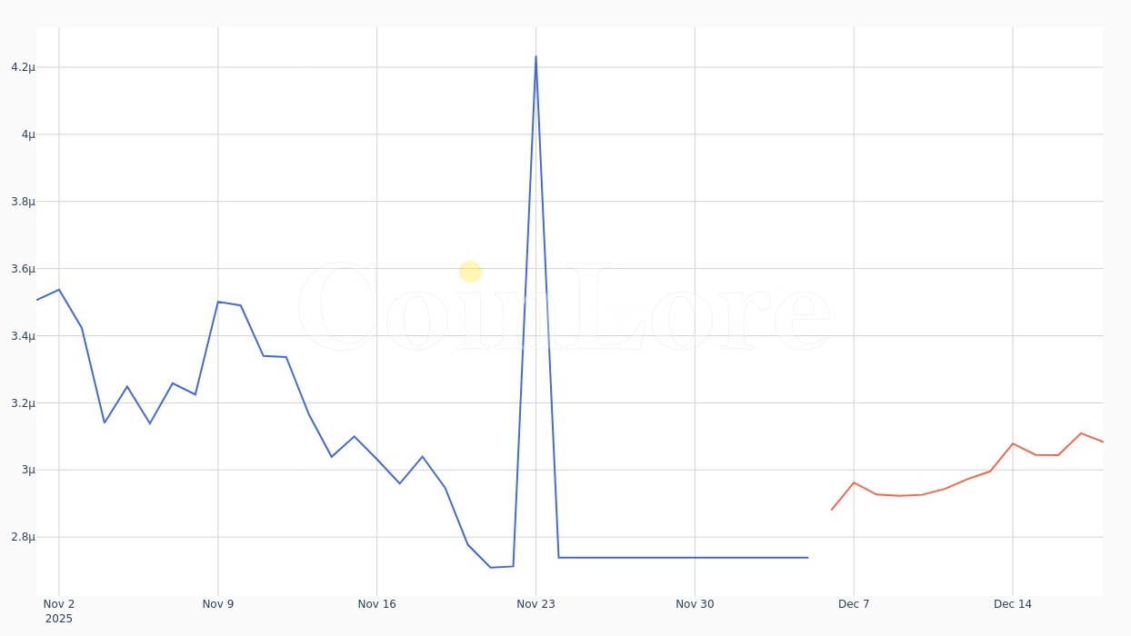Convergence kısa vadeli fiyat tahmini
