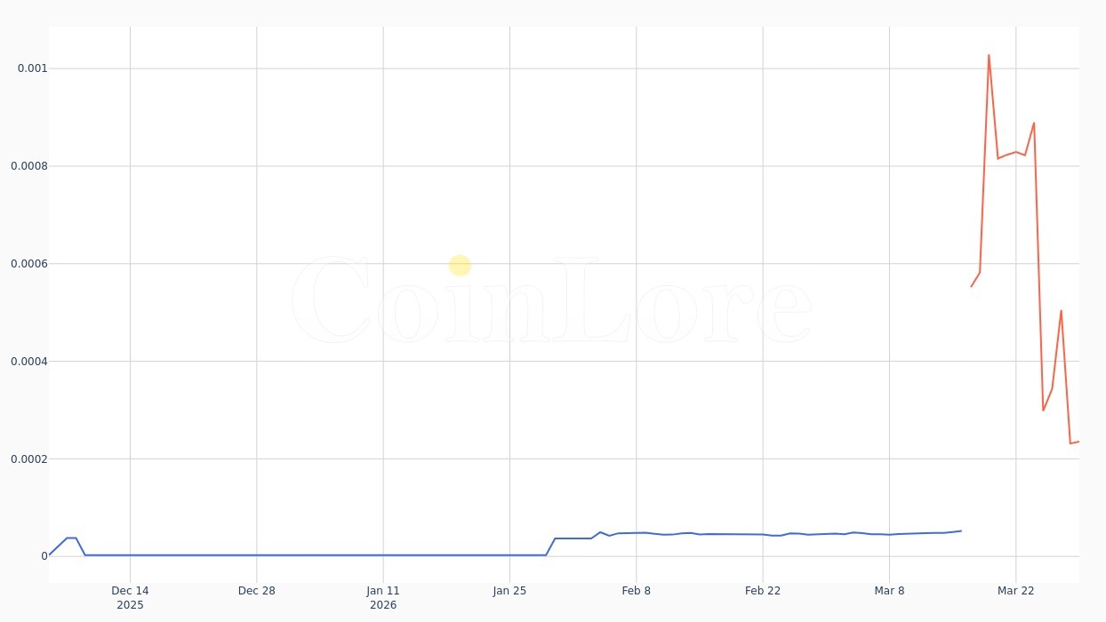 Predicción del precio a corto plazo de Convergence