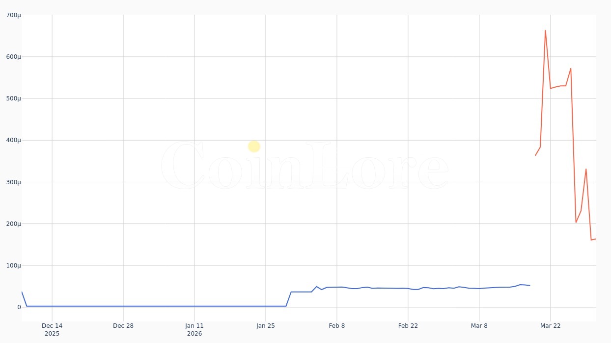 Convergence kısa vadeli fiyat tahmini