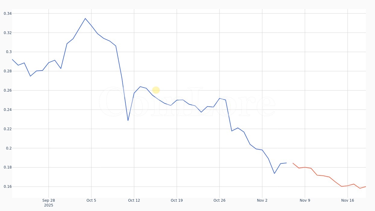 Convex CRV short-term price prediction