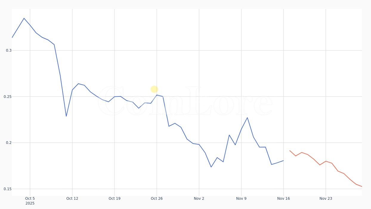 Convex CRV short-term price prediction