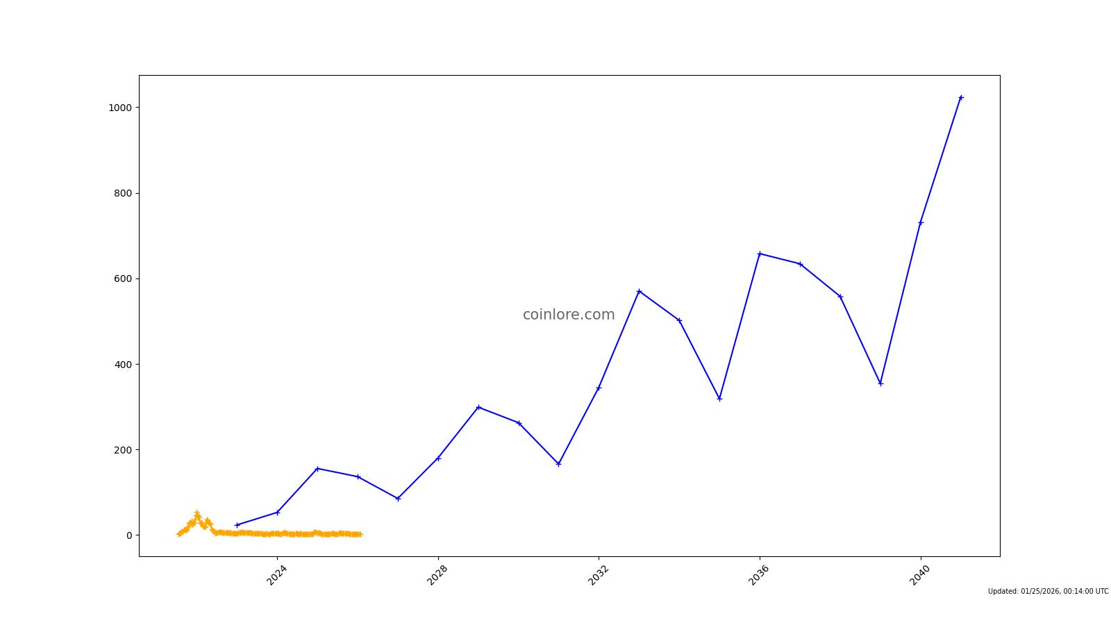 Predicción del precio de Convex Finance a largo plazo