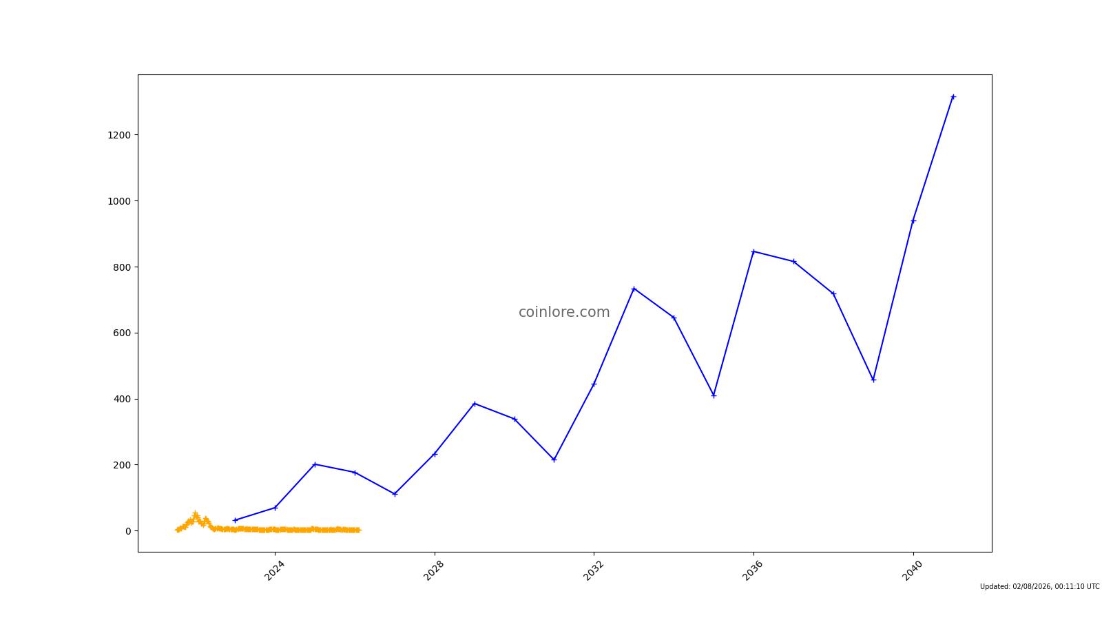 Predicción del precio de Convex Finance a largo plazo