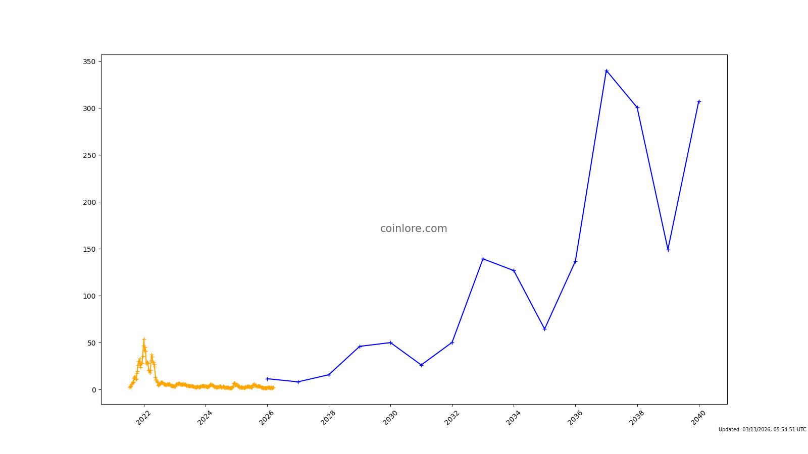 Predicción del precio de Convex Finance a largo plazo