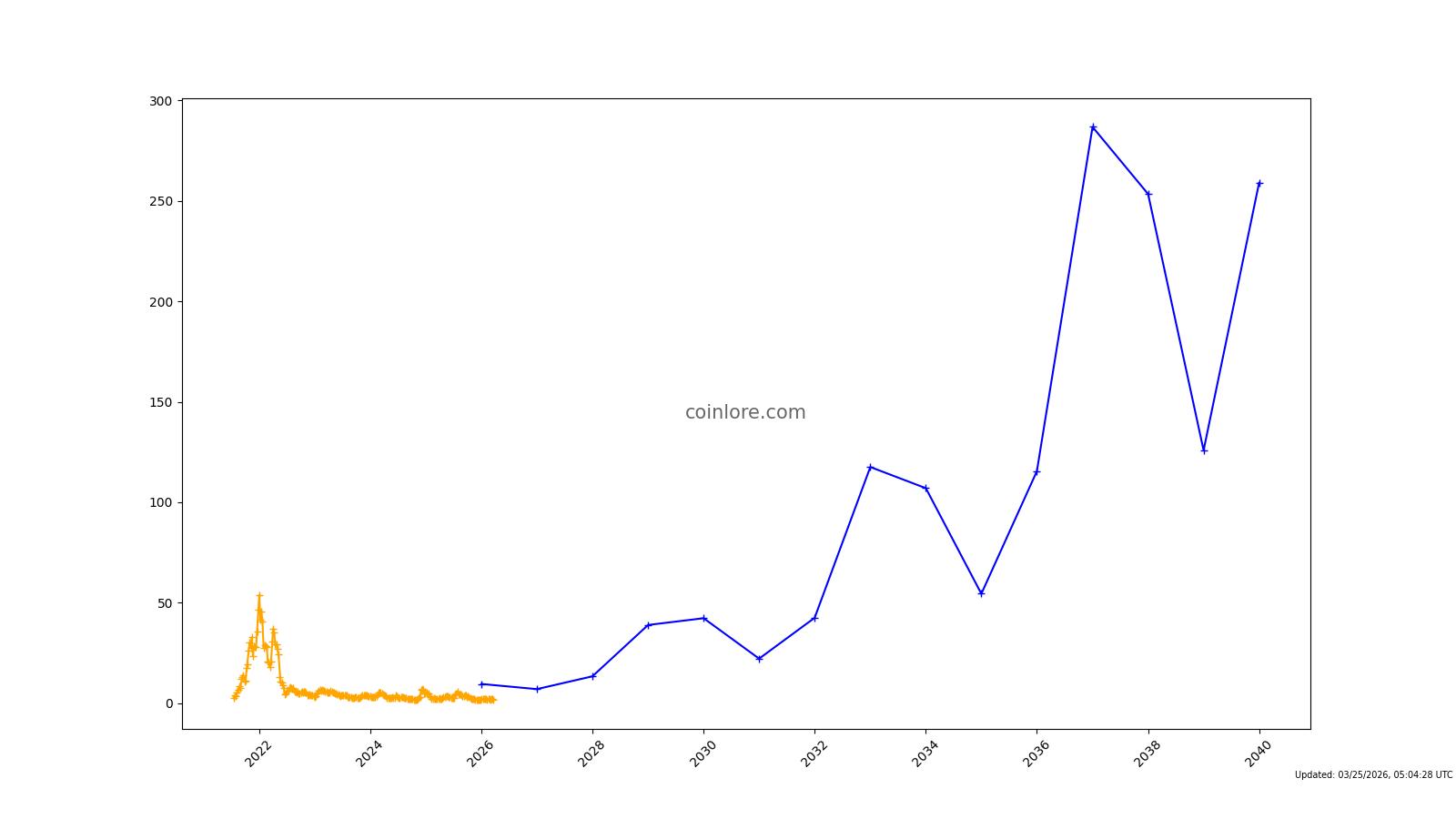Predicción del precio de Convex Finance a largo plazo