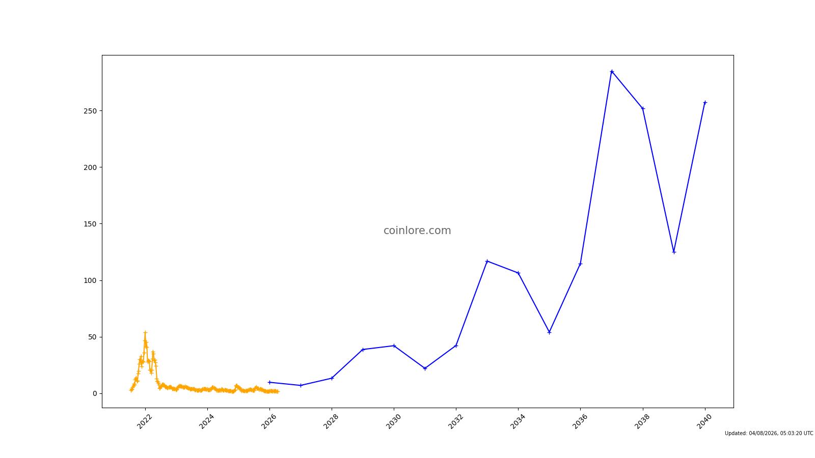 Predicción del precio de Convex Finance a largo plazo