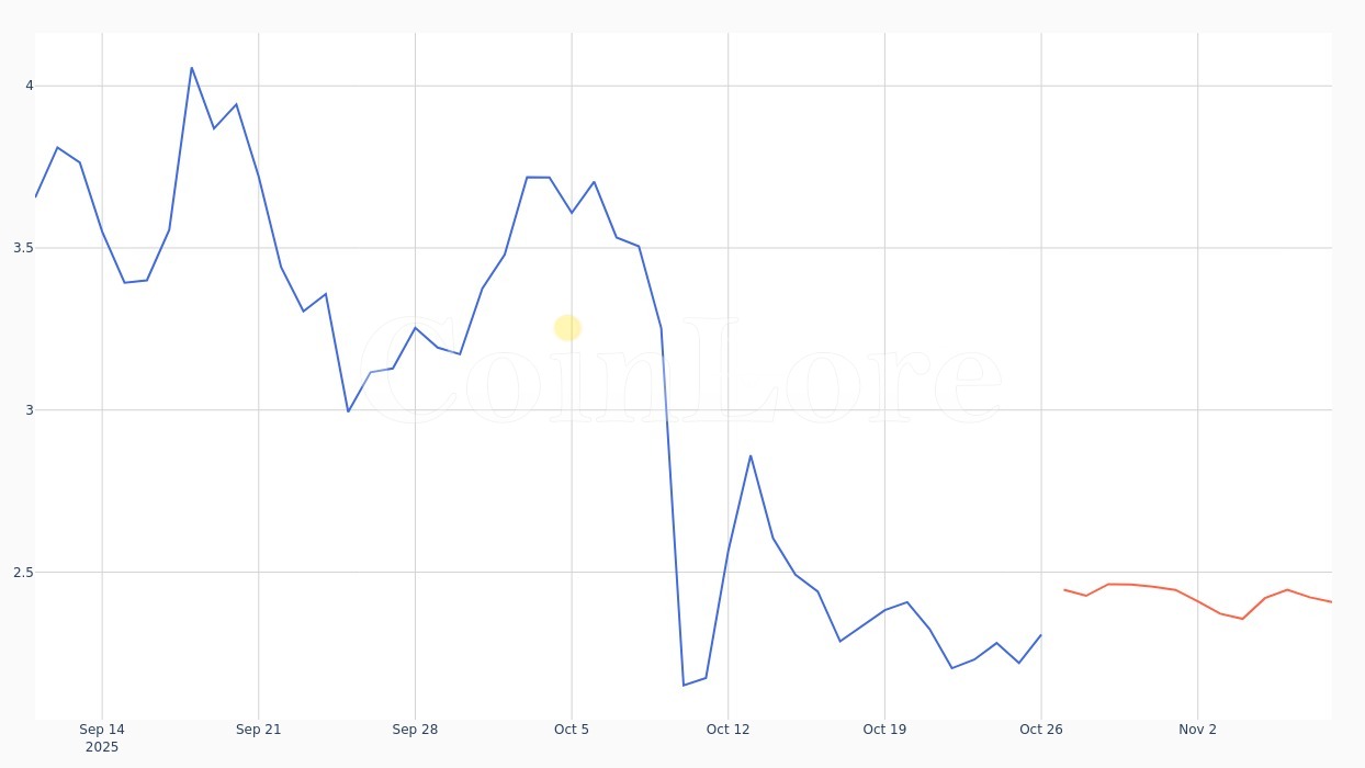 Predicción del precio a corto plazo de Convex Finance