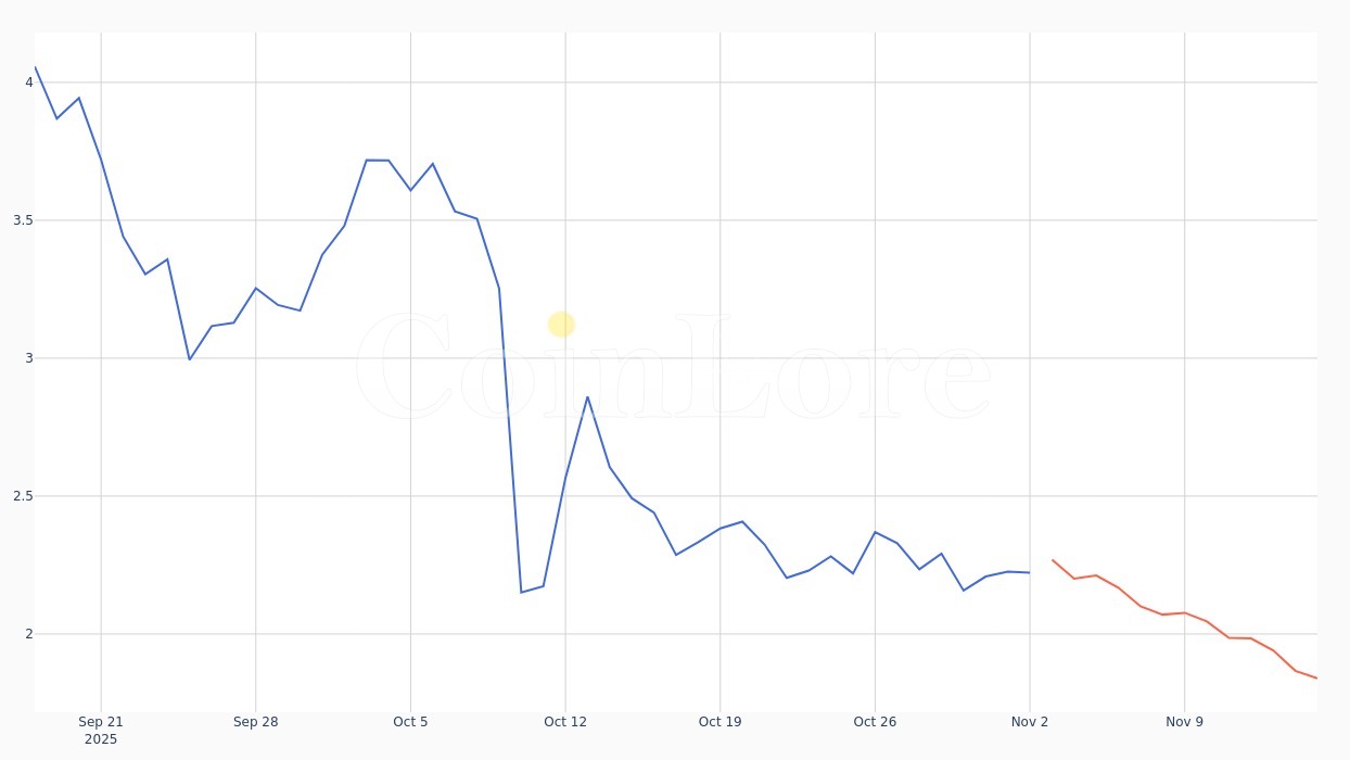 Convex Finance kısa vadeli fiyat tahmini