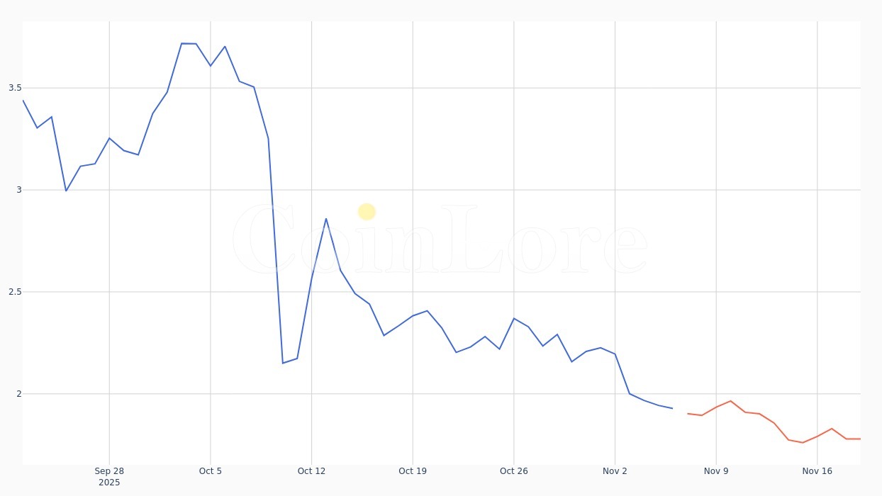 Convex Finance kurzfristige Kurs prognose