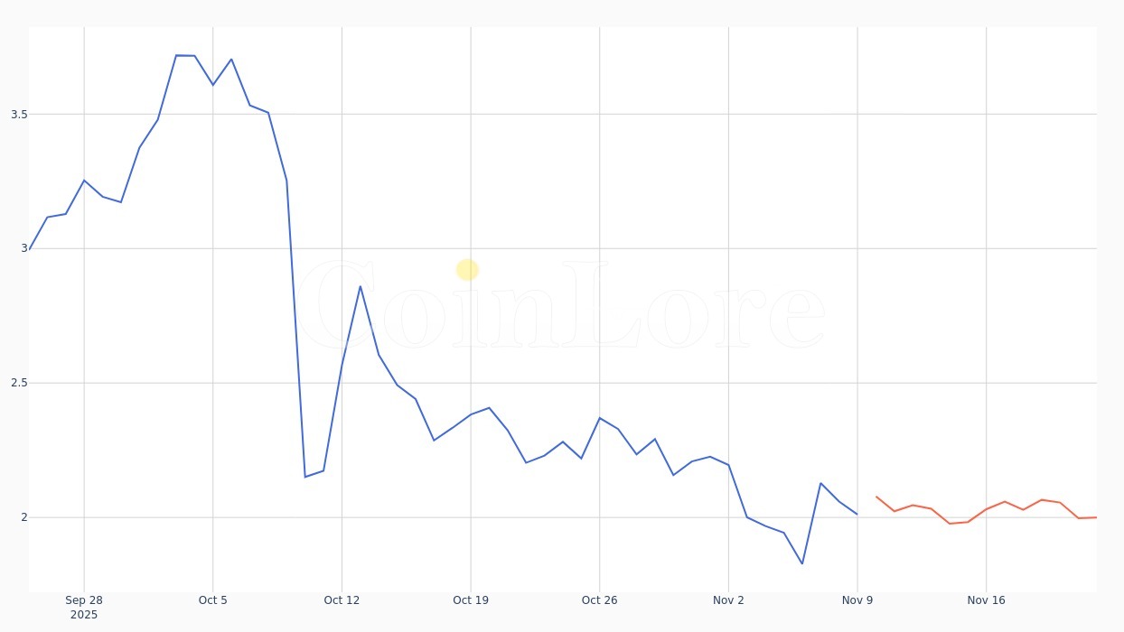 Convex Finance short-term price prediction