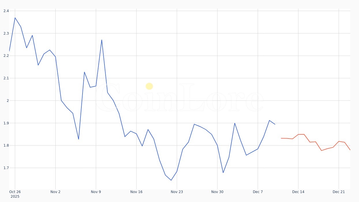 Convex Finance short-term price prediction