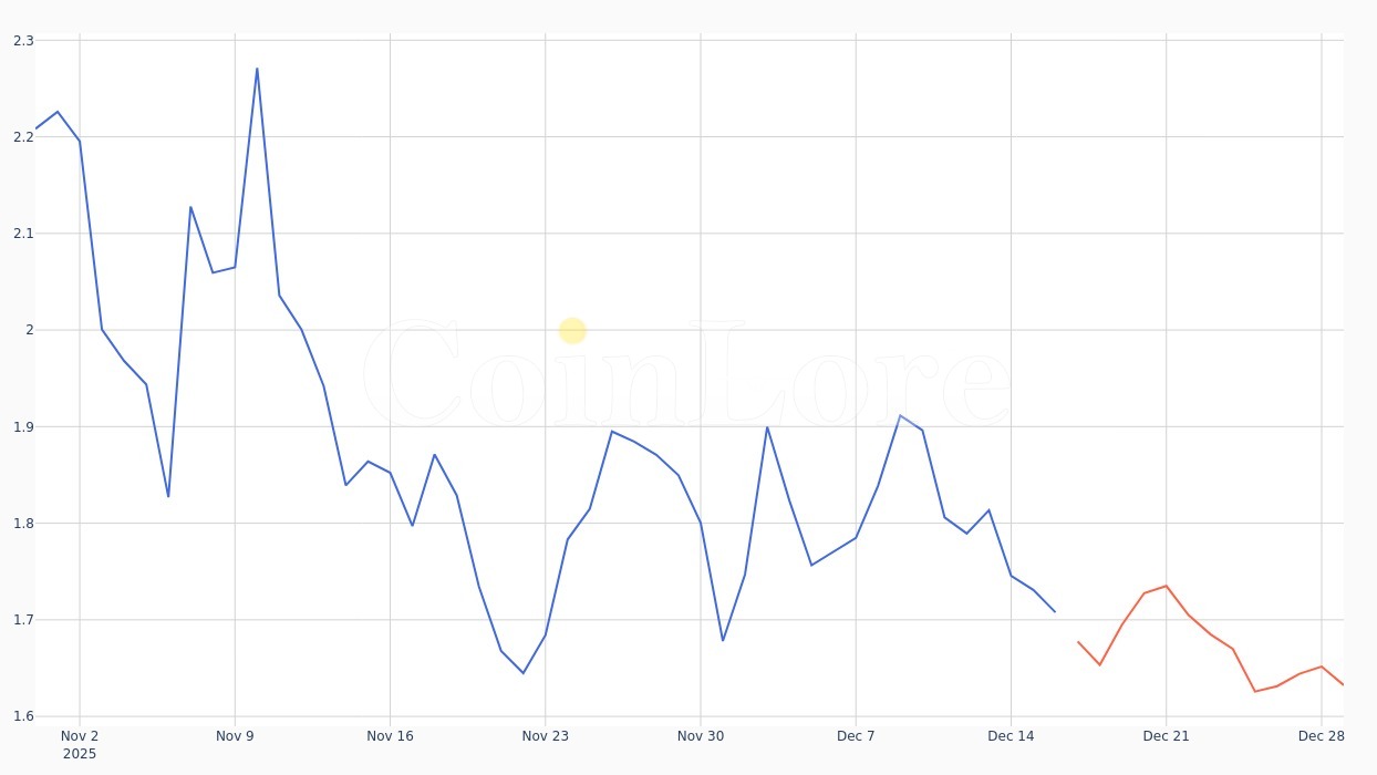 Convex Finance kısa vadeli fiyat tahmini