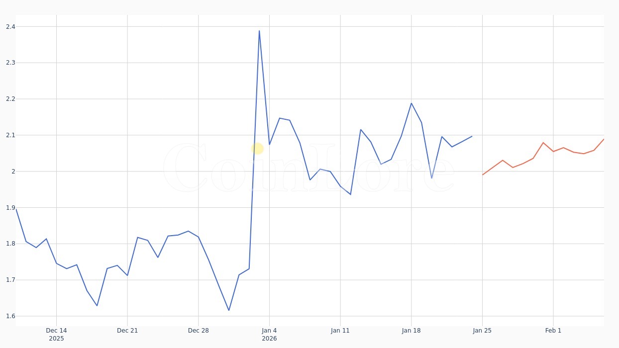 Predicción del precio a corto plazo de Convex Finance