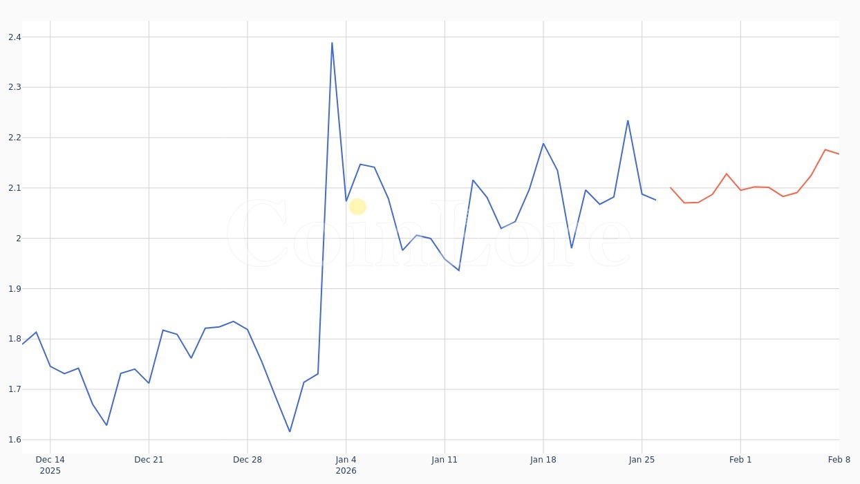 Convex Finance краткосрочный прогноз курса