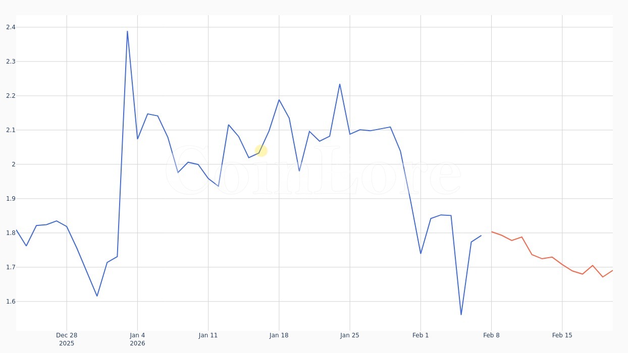 Predicción del precio a corto plazo de Convex Finance