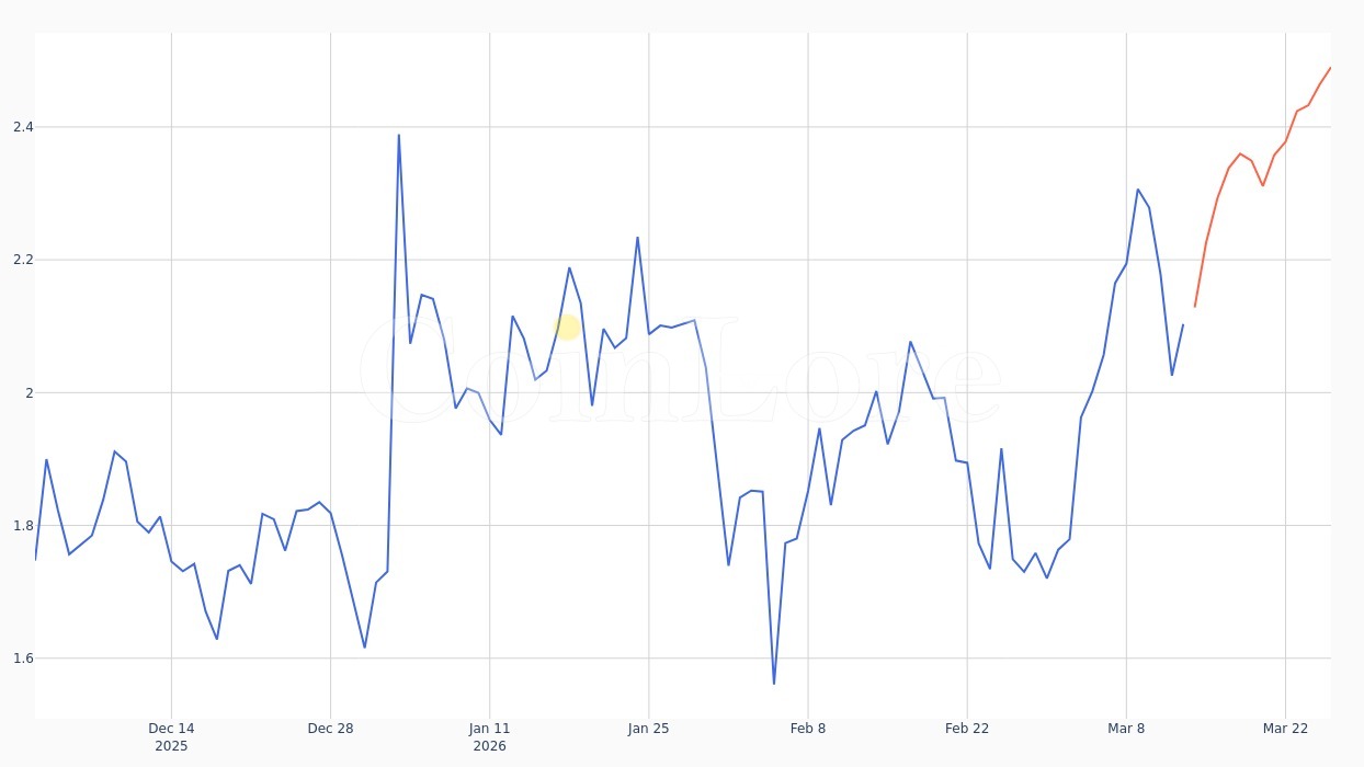 Predicción del precio a corto plazo de Convex Finance
