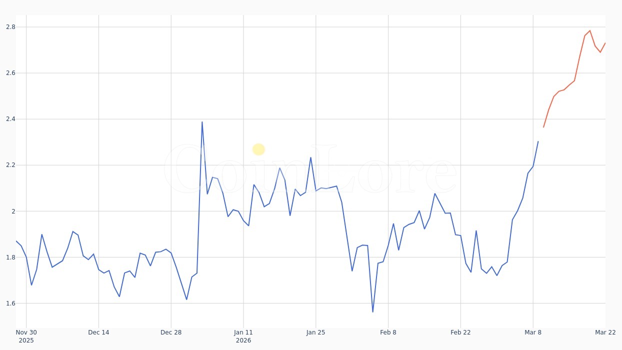 Predicción del precio a corto plazo de Convex Finance