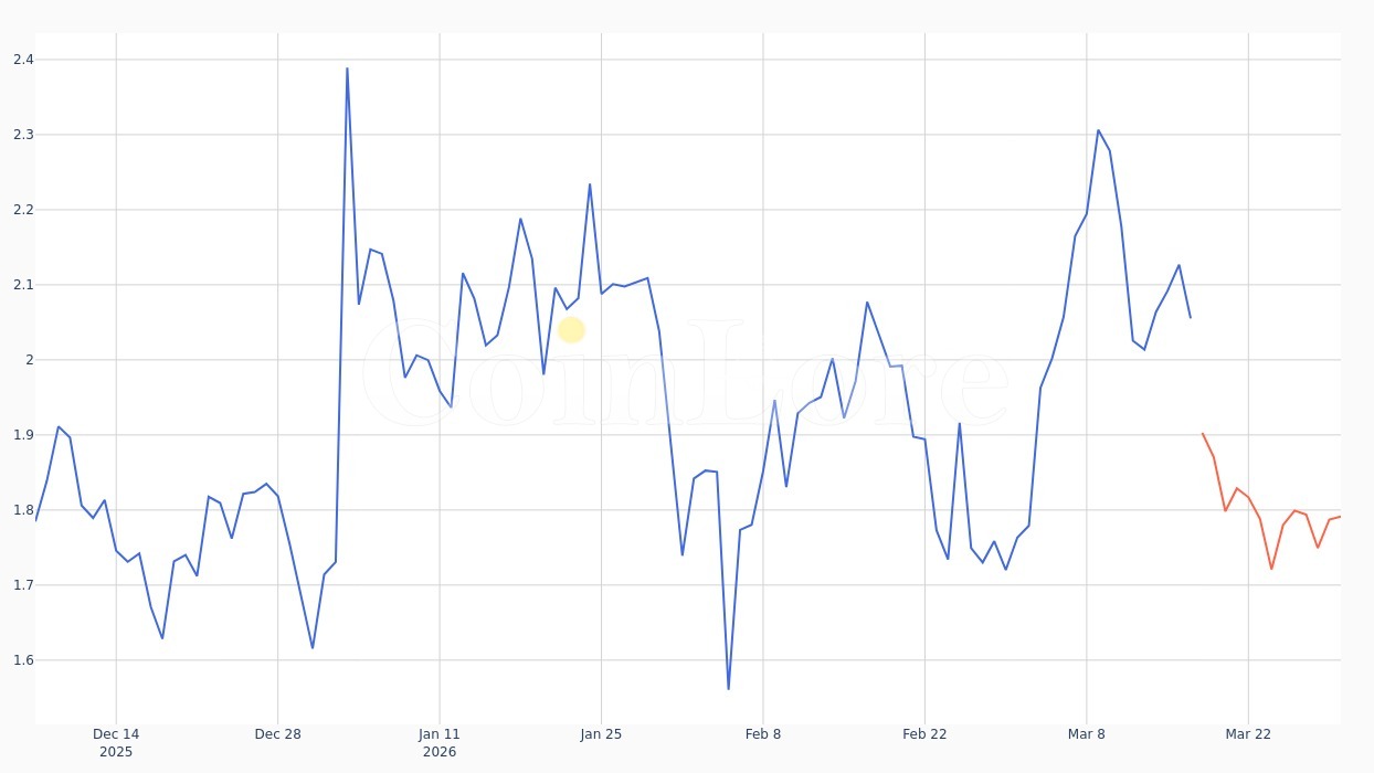 Convex Finance kısa vadeli fiyat tahmini