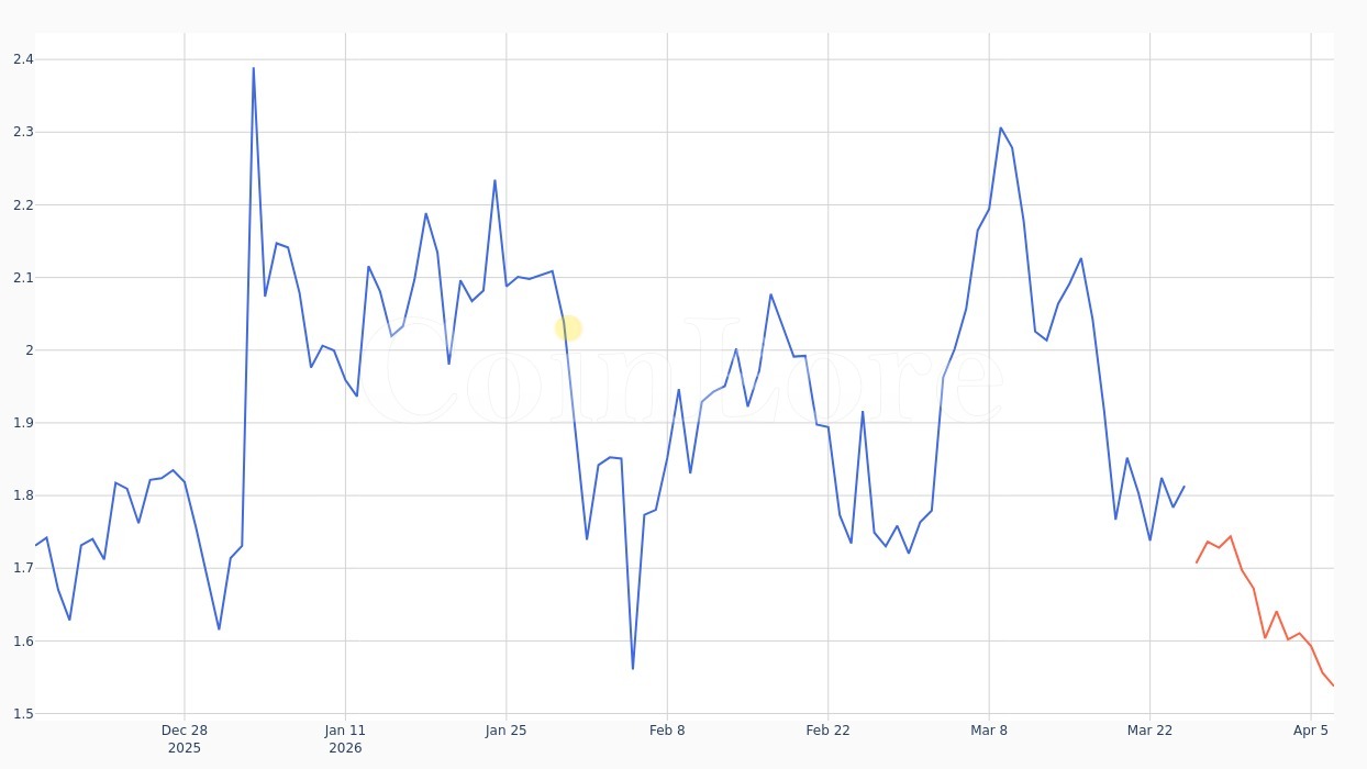 Predicción del precio a corto plazo de Convex Finance