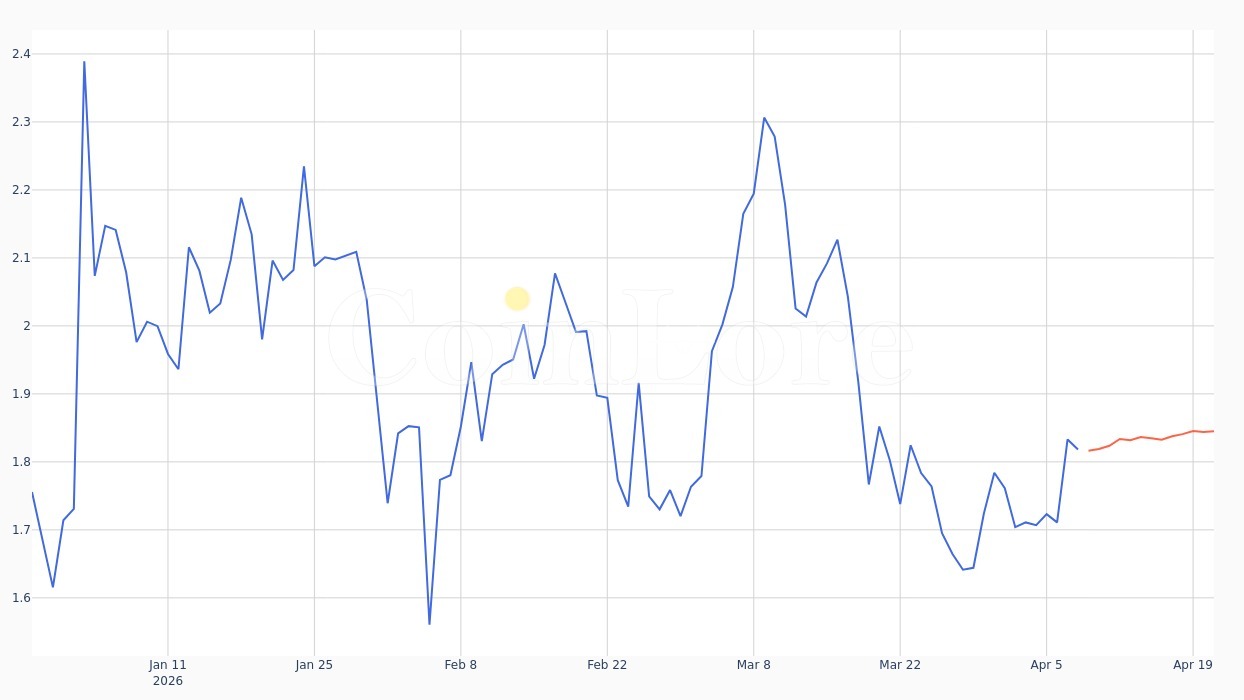 Predicción del precio a corto plazo de Convex Finance